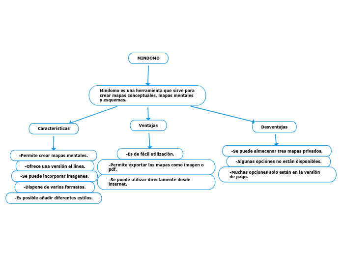 Que es mindomo - Mind Map